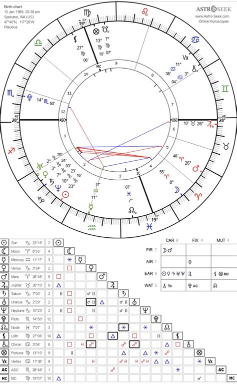 Im Not Sure What To Do R Askastrologers