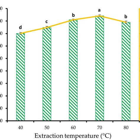 Effect Of Extraction Temperature On Ga Content And Mass Yield