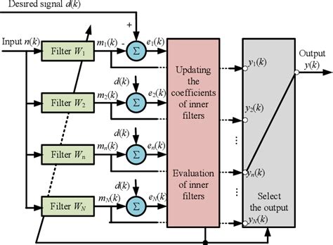 figure 1 from spectral kurtosis based on evolutionary digital filter in