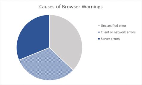 how to prevent browserwarnings