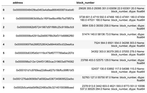 detection of malicious nodes based on consortium blockchain [peerj]