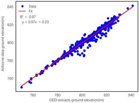 Application Of Random Forest Method Based On Sensitivity Parameter