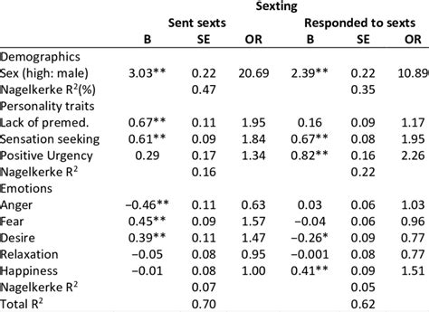 Predictors Of Mobile Phone Sexting Behavior N Download Scientific Diagram