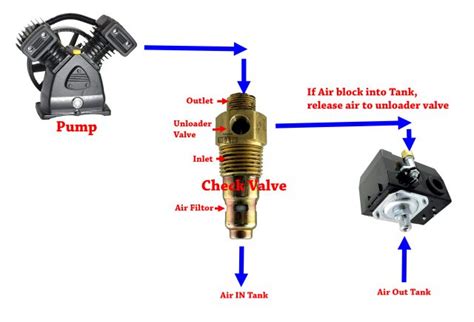 Are you having leaking issue on the Pressure Switch Unloader Valve? - B2B All Tool Depot