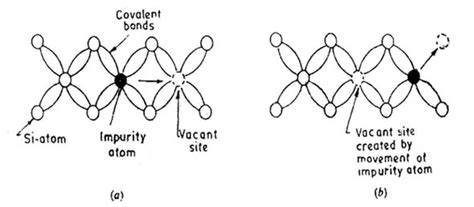 Diffusion Of Impurities For Ic Fabrication Electronic Circuits And Diagrams Electronic
