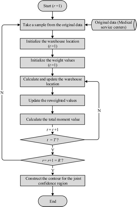 flowchart of bootstrap resampling technique with the fixed point based