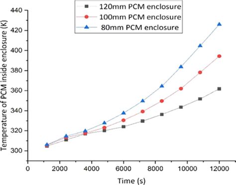 The Average Pcm Temperature Inside The Pcm Containers With Respect To