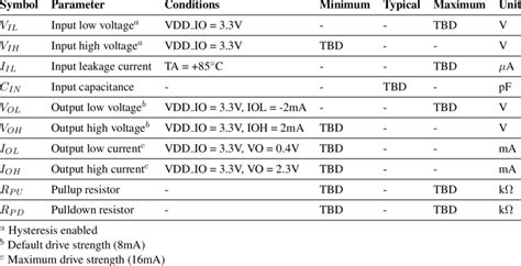 Absolute Maximum Ratings Please Note That Vdd Io Is The Gpio Bank