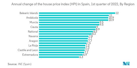 상업용 부동산 스페인 시장 가치 규모