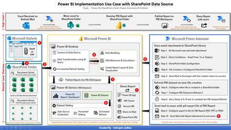 power bi implementation use case with sharepoint data source