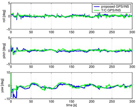 an example of estimated attitude error download scientific diagram