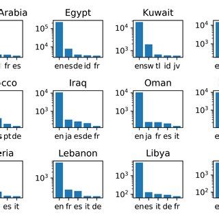 Code Switching Over Select Countries With Different Code Switching Download Scientific Diagram