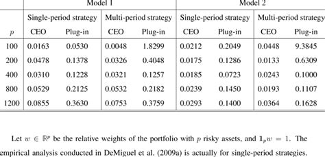 Averaged Squared Errors Of The Terminal Wealths Of The Estimated And