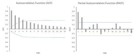 Interpreting Acf And Pacf Plots Spur Economics