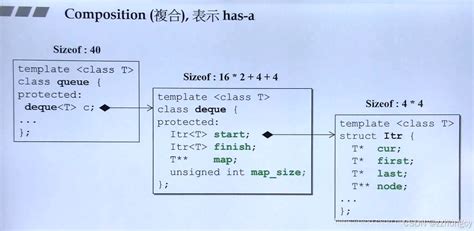 sizeof（vector＜＞）大小问题 sizeof vector csdn博客