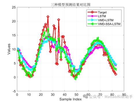 【负荷预测】基于vmd ssa lstm光伏功率预测附matlab代码 csdn博客