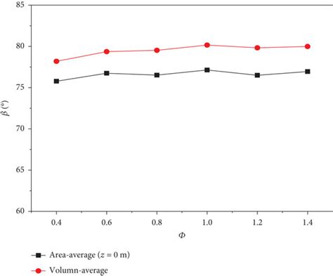 Volume Average Synergy Angle And Area Average Synergy Angle