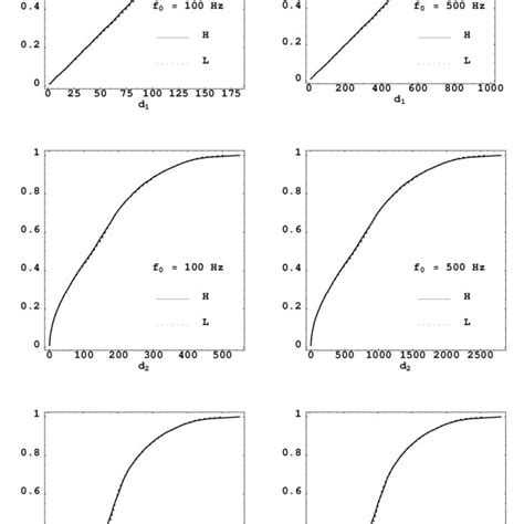 Cumulative Distribution Functions Of The Simulated Signal To Noise