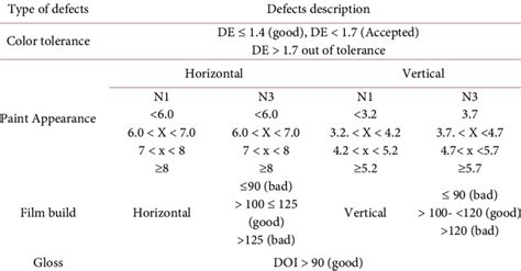Defects Type With Surface Description Download Table