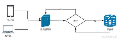 大数据 38 Redis 高并发下的分布式缓存 Redis简介 缓存场景 读写模式 旁路模式 穿透模式 缓存模式 基本概念等 阿里云开发者社区