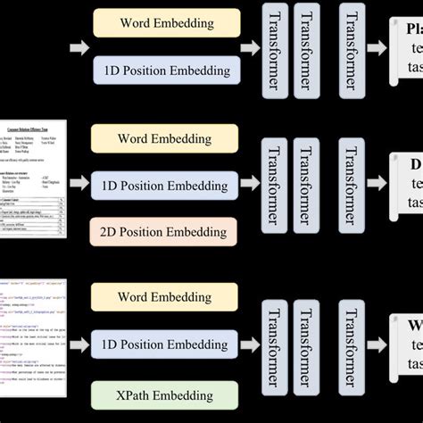 pre trained models for different document formats most of the