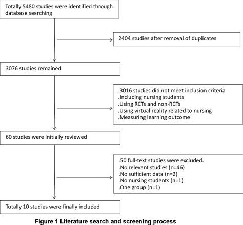 Figure 1 From The Effects Of Simulation Based Learning Using Virtual