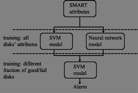 Schematic Diagram For Priority Based Prediction Model Download