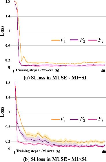 Si Loss On Ci Far100 Efficientnet B0 Of F 1 F 2 And F 3 Download
