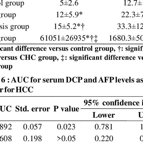 Roc Curve Analysis Of Serum Dcp And Afp As Predictor For Development Of