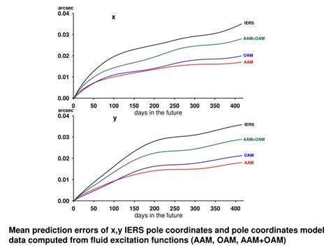 Ppt Geophysical Causes Of Pole Coordinates Data Prediction Errors Powerpoint Presentation Id