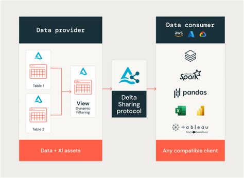 lakehouseiqのご紹介： あなたのビジネスを独自に理解するaiエンジン databricks blog