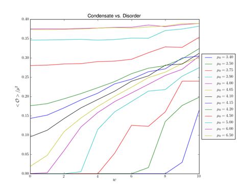 Average Of The Condensate As A Function Of The Strength Of Disorder