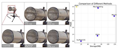 Multi Level 3d Gaussian Splatting Efficient Hierarchical Representation For Flexible And
