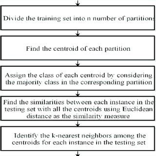 Flow Diagram For Approximated KNN A KNN Download Scientific Diagram