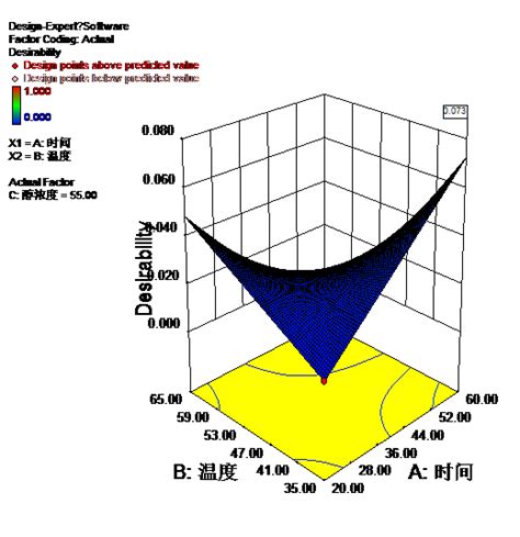 响应面实验结果如何处理？ 食品 小木虫 学术 科研 互动社区