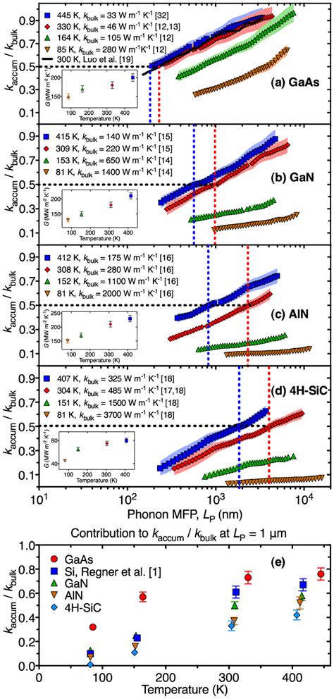 Normalized Thermal Conductivity Accumulation Functions Of Gaas Gan