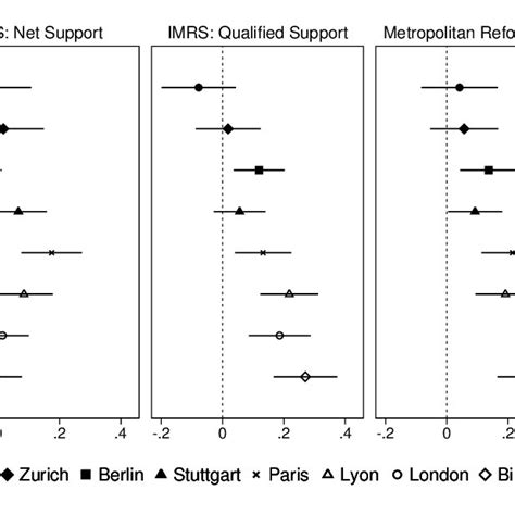 Coefficient Plot Support For Metropolitan Integration And Trust In