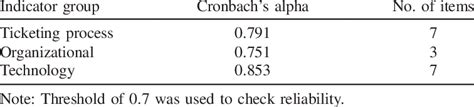 Reliability Analysis Using Cronbachs Alpha Download Scientific Diagram