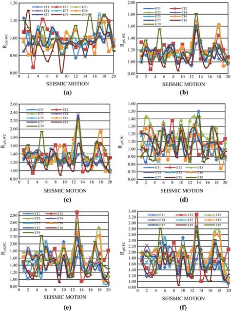 Global Ductility Reduction Factors For The 10 Level Building Ns
