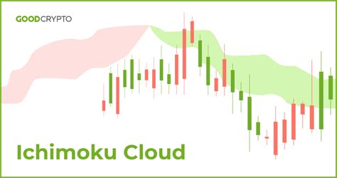 Ichimoku Indicator Settings At Amy Stansbury Blog