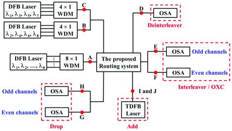 Experimental Setup For The Demonstration Of The Proposed Optical Download Scientific Diagram