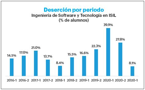 Carrera De Desarrollo De Software Isil