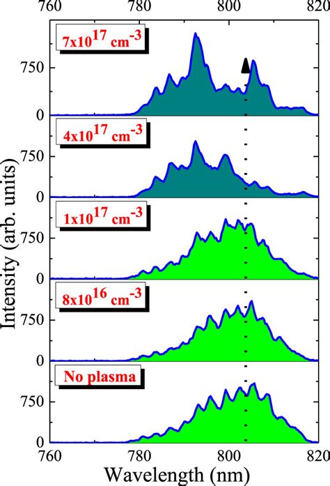 Spectral Profiles Of 806 Nm Pulses After Propagation Of 03 Mm Thick