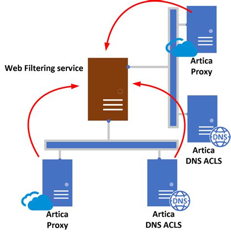 the server mode artica wiki
