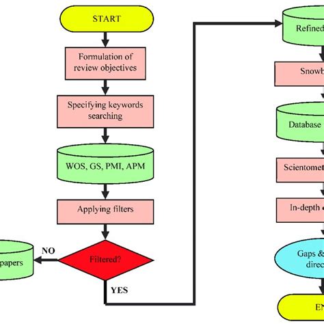 The Review Framework Download Scientific Diagram