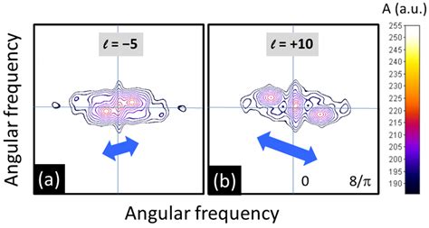 Characterization Of Orbital Angular Momentum Beams By Polar Mapping And Fourier Transform