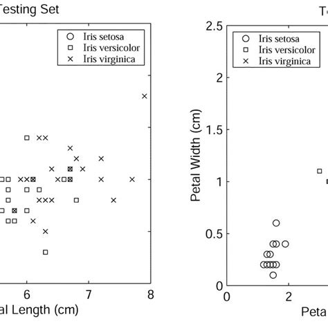 Iris Data Set A Training Set B Testing Set Download Scientific