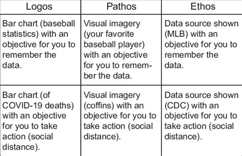 Ethos Pathos Logos Logos Persuasion
