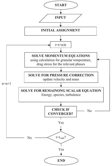 Flowchart For Solution Procedure Of Euler Euler Cfd Model