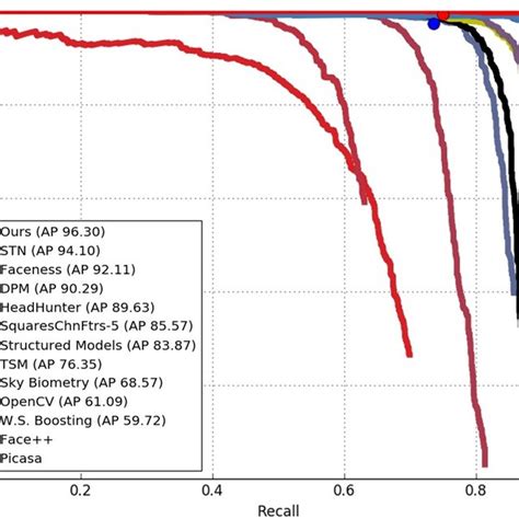 Precision Recall Curves On Afw Dataset Download Scientific Diagram